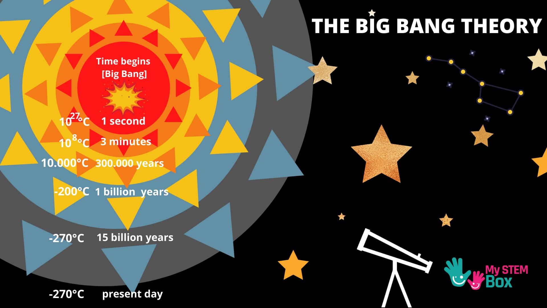 What Is The Big Bang Theory For Kids My STEM Toys