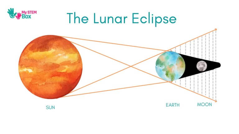 What Is a Lunar Eclipse for Kids? – My STEM Toys